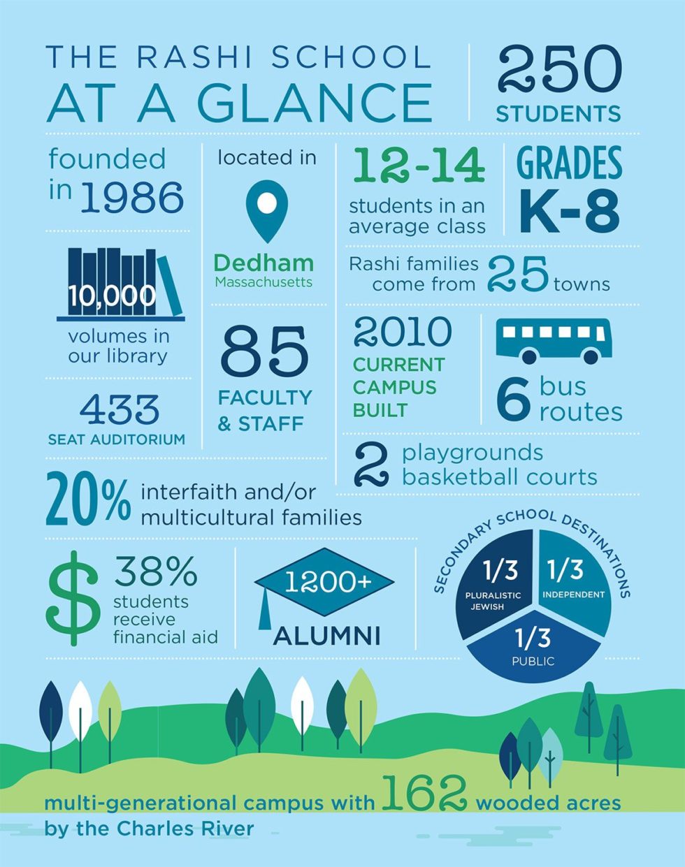 At a Glance - The Rashi School